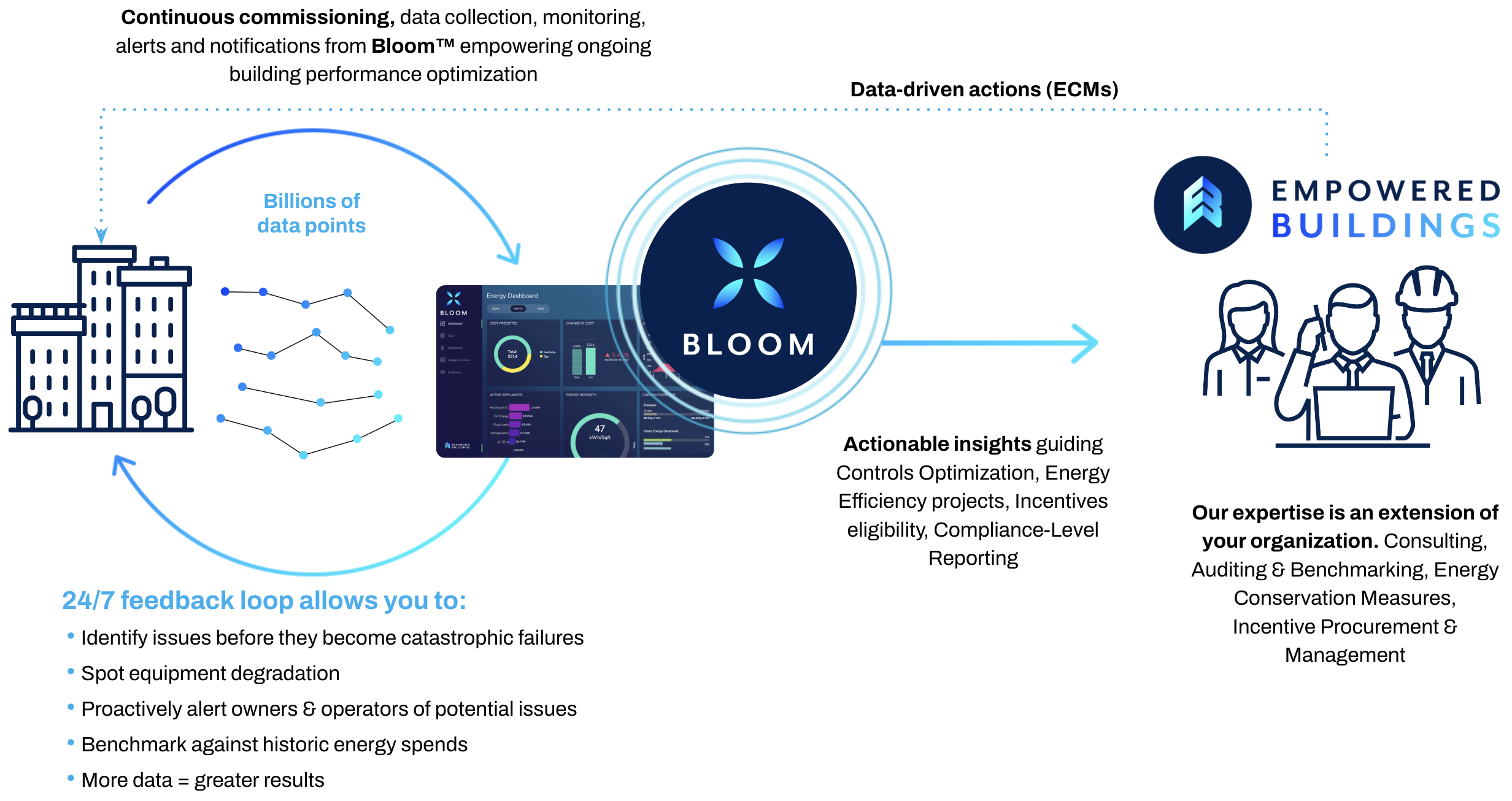 Empowered Buildings + BLOOM - Empowered Buildings + BLOOM